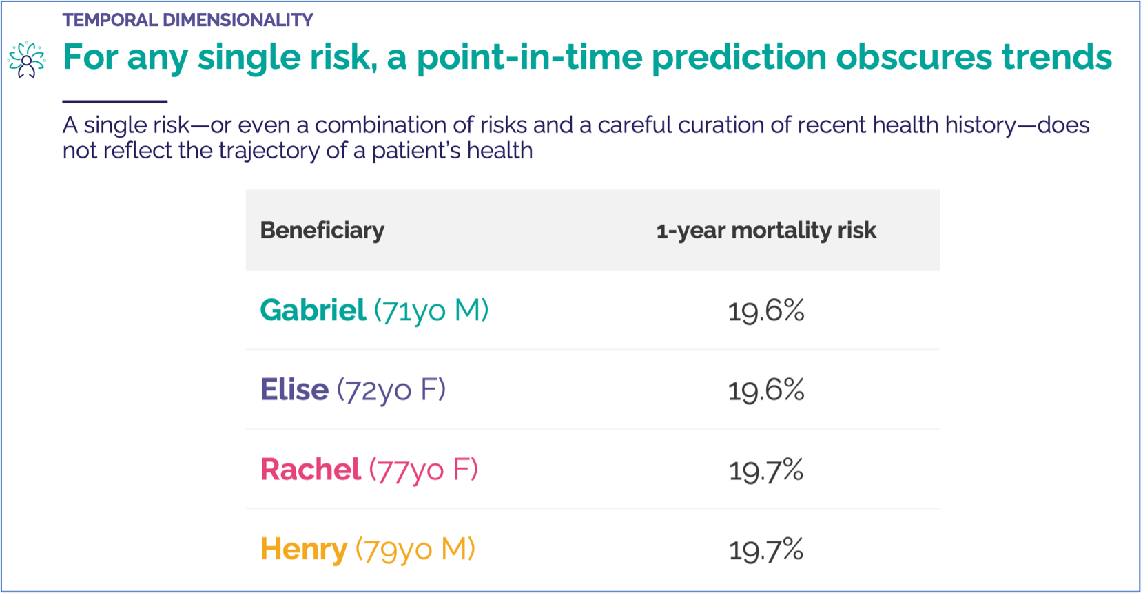 Moving Beyond a Single Risk Score - HDAI