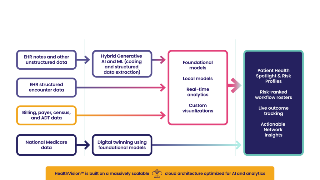 HealthVision Platform: Integrating AI in Healthcare Management